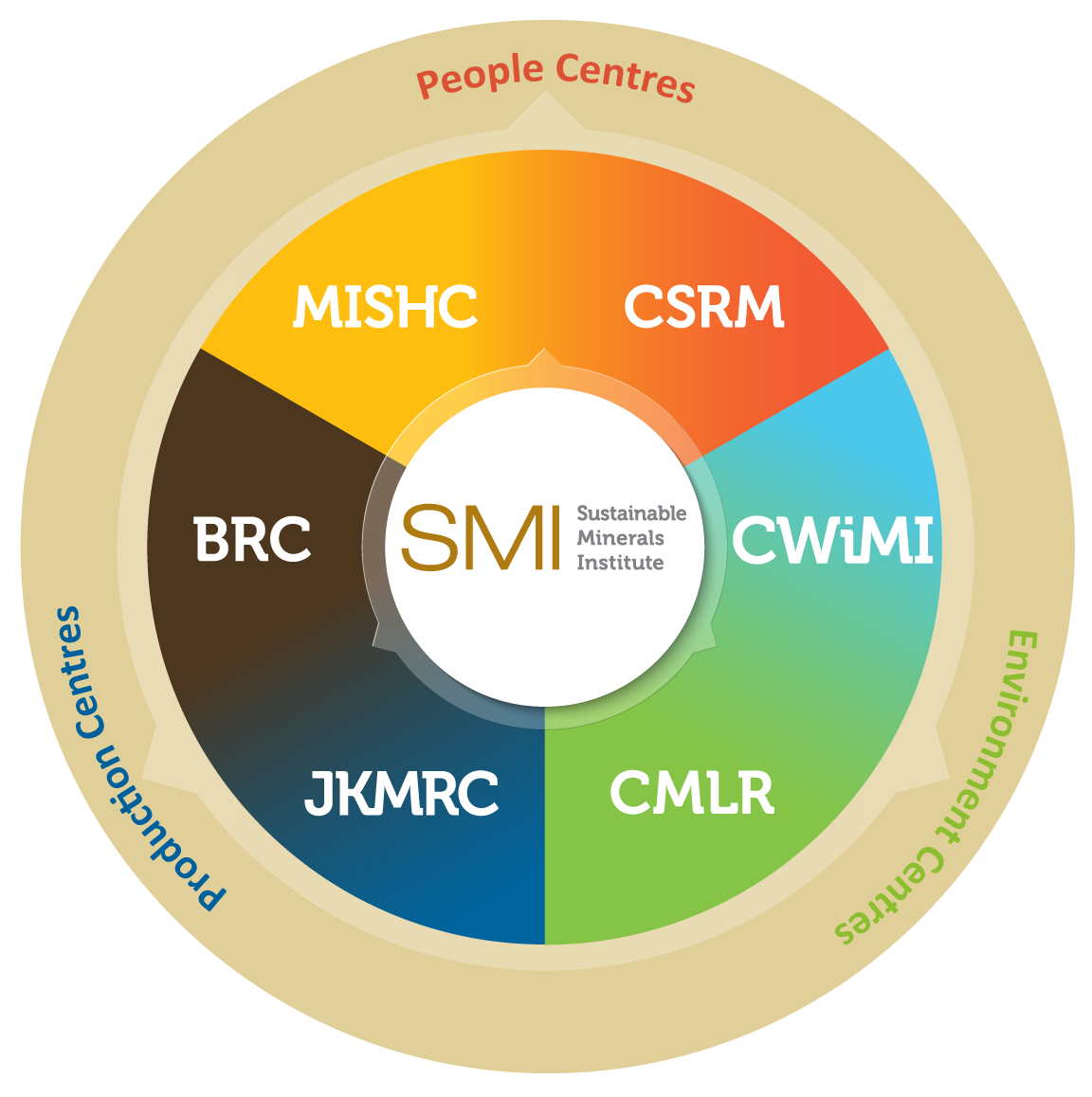 Sustainable Minerals Institute - University of Queensland